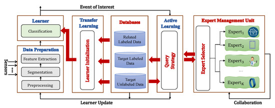 Sensors | Free Full-Text | Collaborative Multi-Expert Active Learning ...