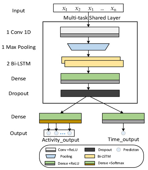 A Multi-task Learning Model for Daily Activity Forecast in Smart Home