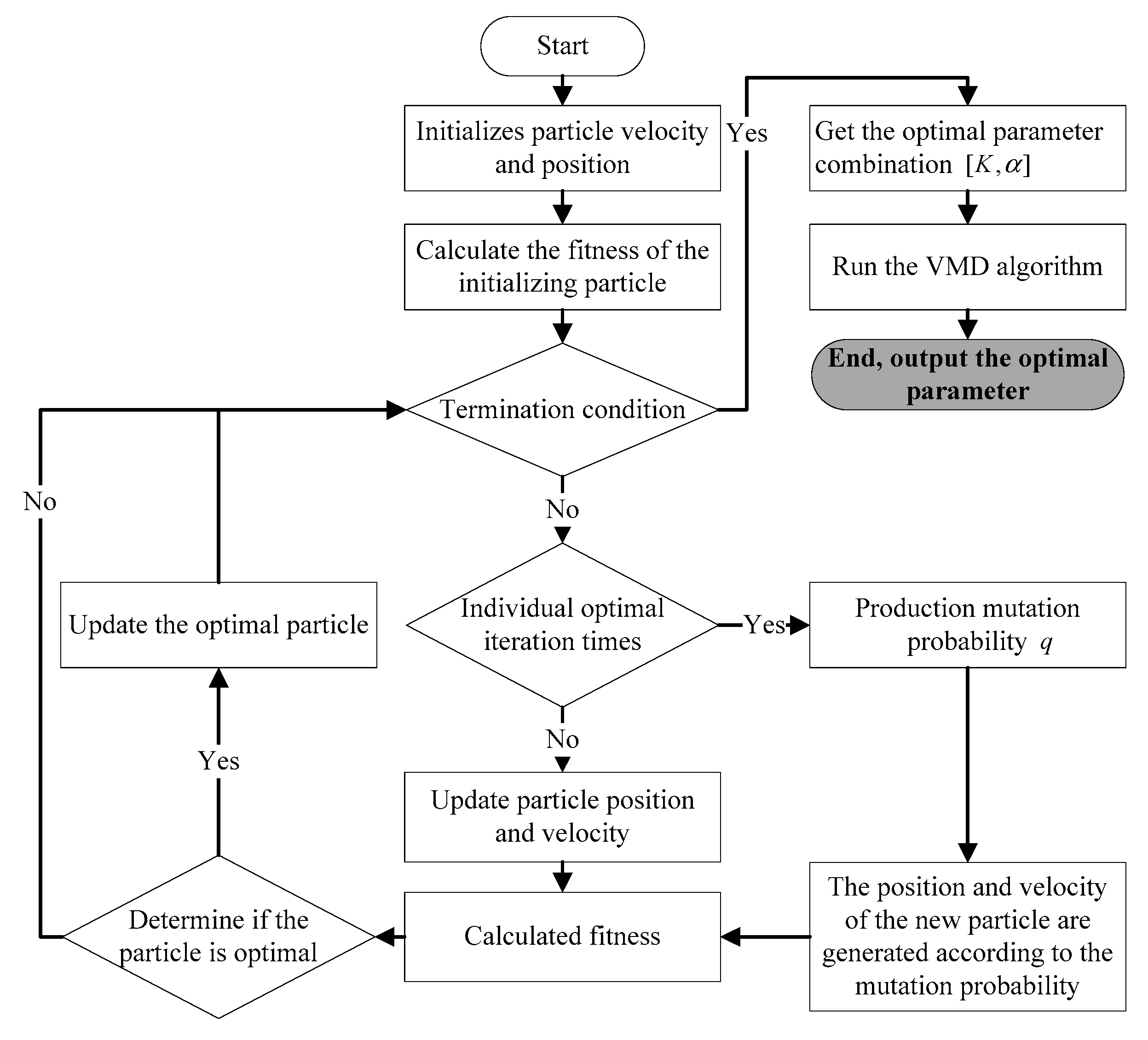 GMPSO-VMD Algorithm and Its Application to Rolling Bearing Fault Feature Extraction