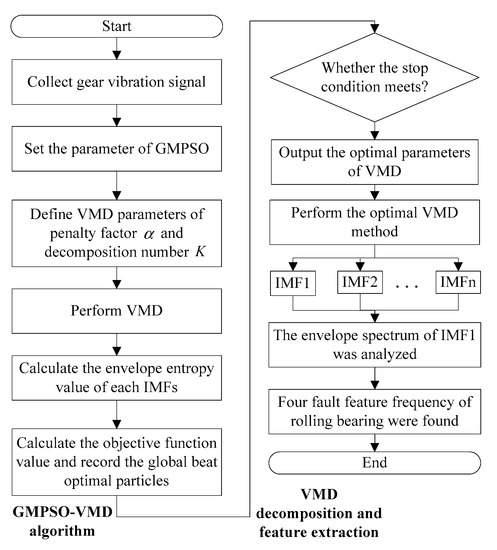 GMPSO-VMD Algorithm and Its Application to Rolling Bearing Fault Feature Extraction