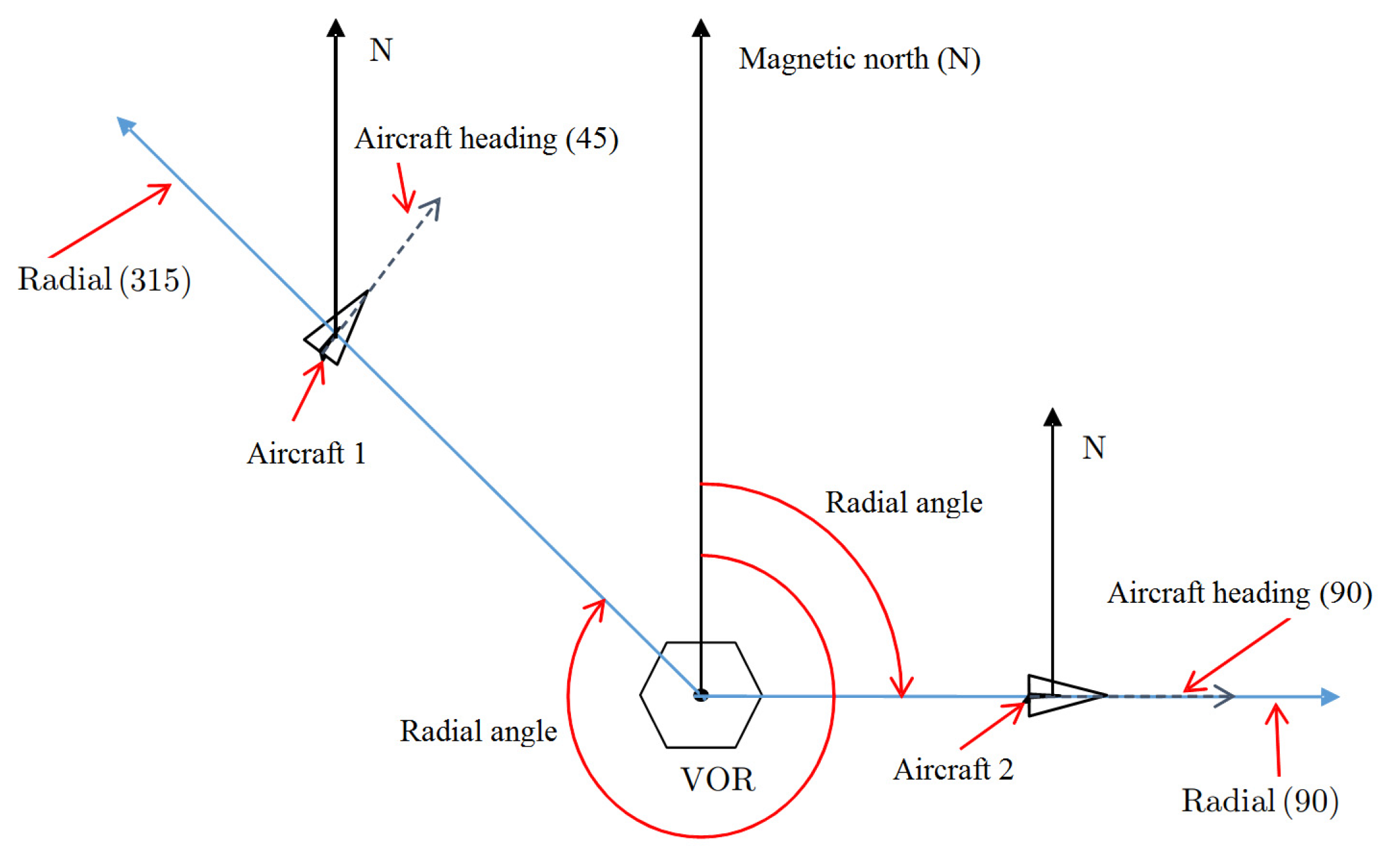 The Feasibility of Remotely Piloted Aircrafts for VOR Flight Inspection