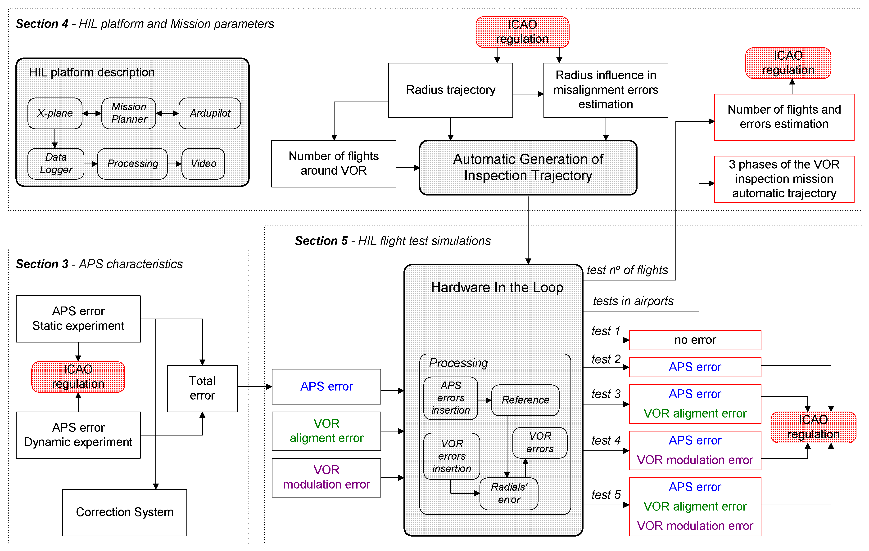 The Feasibility of Remotely Piloted Aircrafts for VOR Flight Inspection