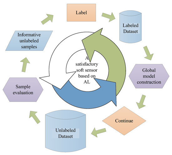 Smart Soft Sensor Design with Hierarchical Sampling Strategy of ...