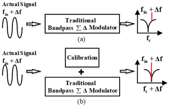 An Auto-Tuning Continuous-Time Bandpass Sigma-Delta Modulator with Signal Observation for MEMS ...