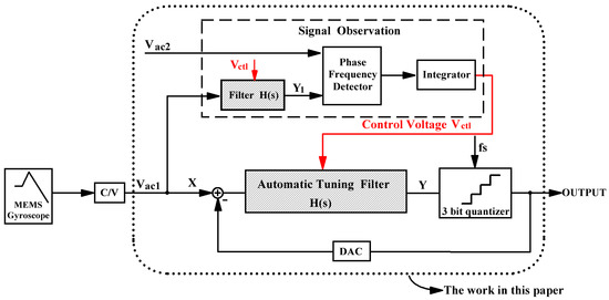 An Auto-Tuning Continuous-Time Bandpass Sigma-Delta Modulator with ...