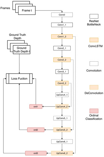 Multi-Scale Spatio-Temporal Feature Extraction and Depth Estimation ...