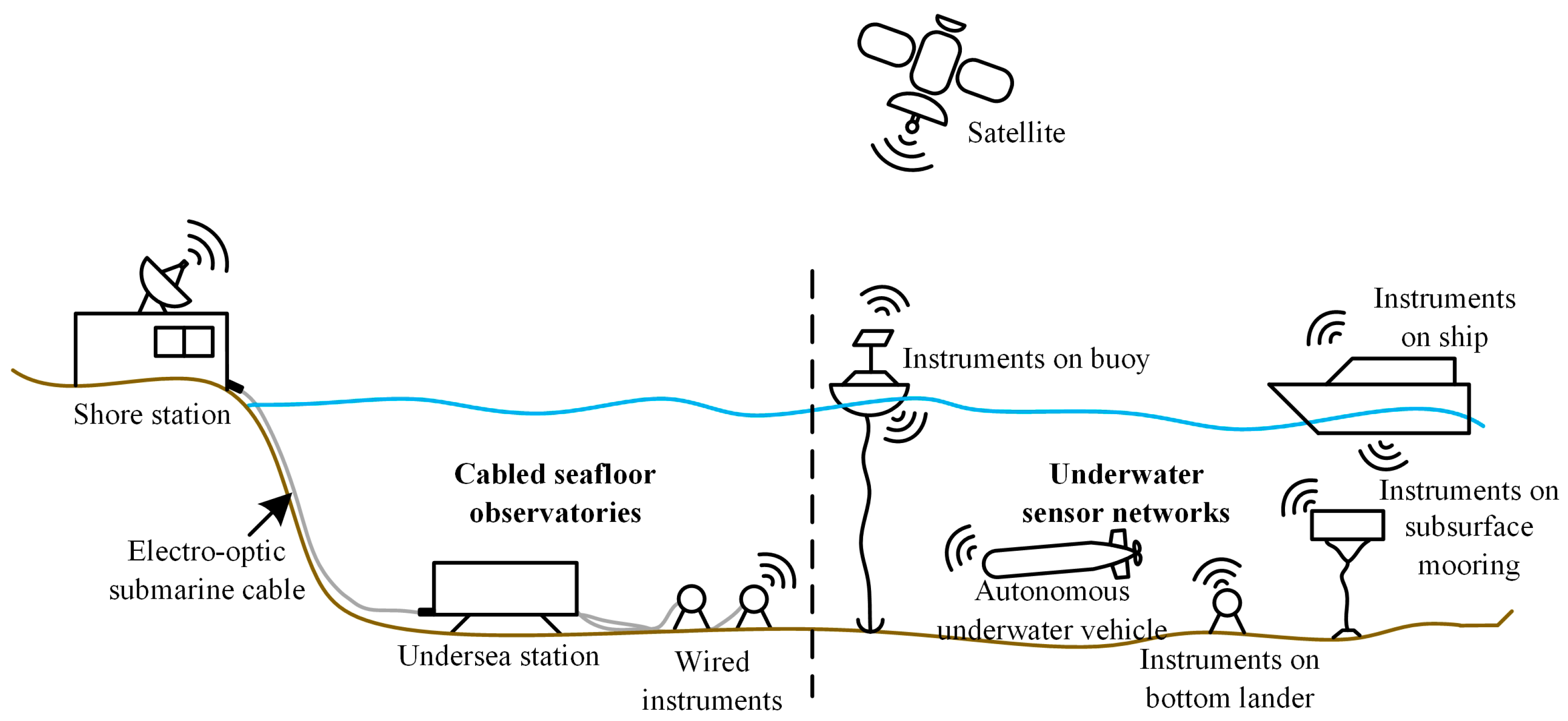 An Automatic Instrument Integration Scheme for Interoperable Ocean ...