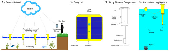 Towards the Development of an Affordable and Practical Light ...