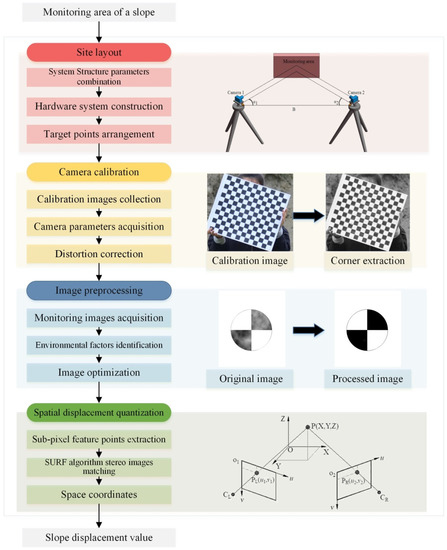 Accuracy Improvement of Binocular Vision Measurement System for Slope ...