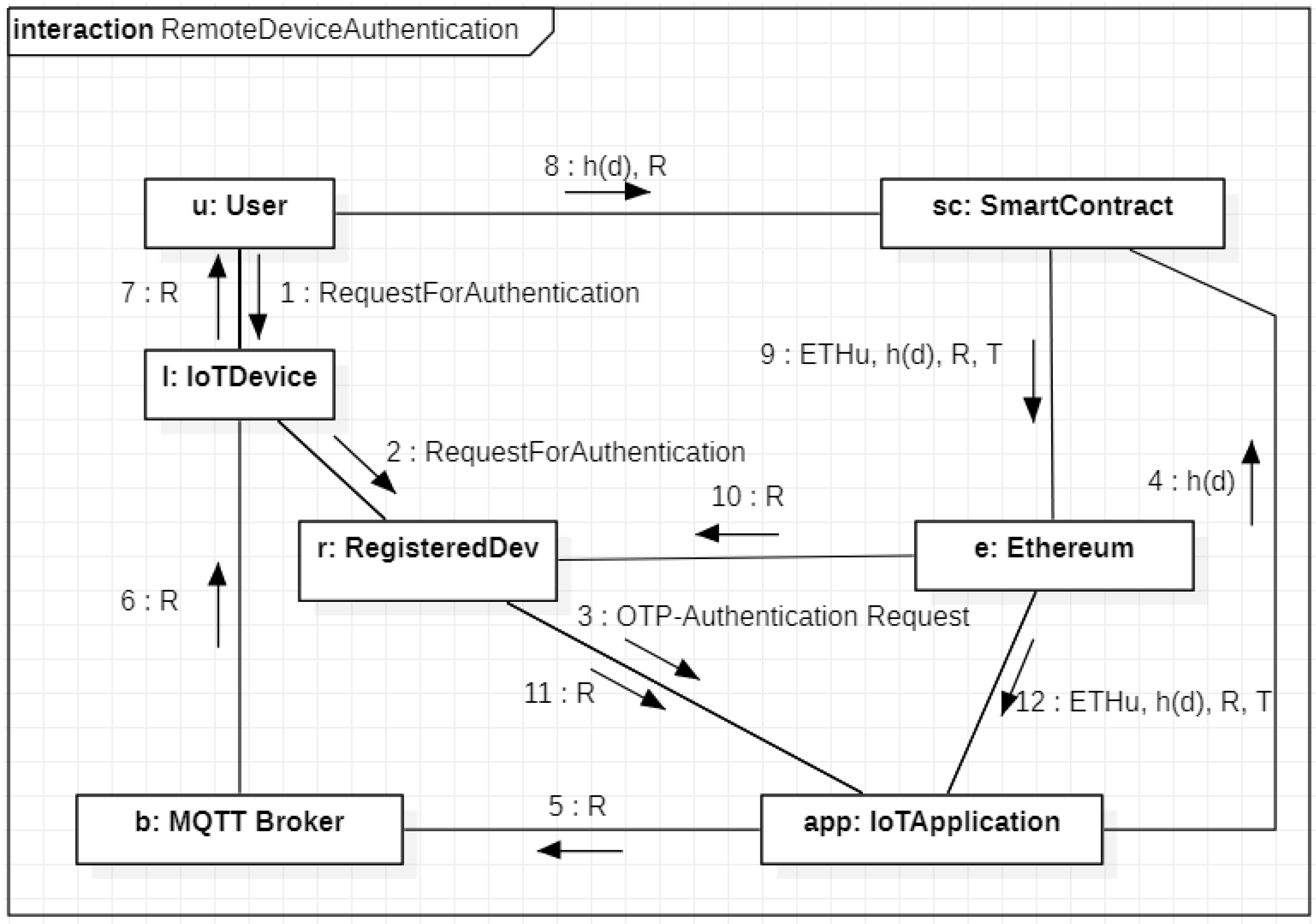 Securing MQTT by Blockchain-Based OTP Authentication