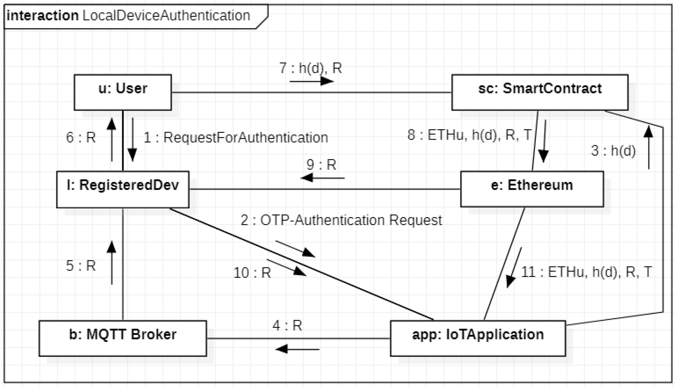 Securing MQTT by Blockchain-Based OTP Authentication