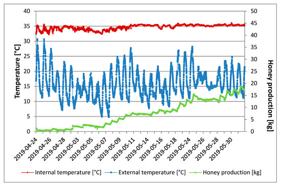 Application of A Precision Apiculture System to Monitor Honey Daily ...