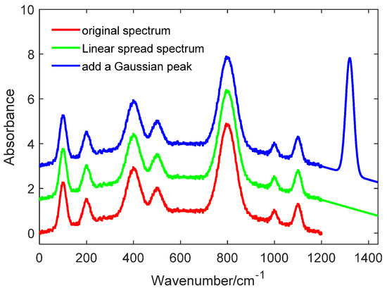 An Automatic Baseline Correction Method Based on the Penalized Least ...