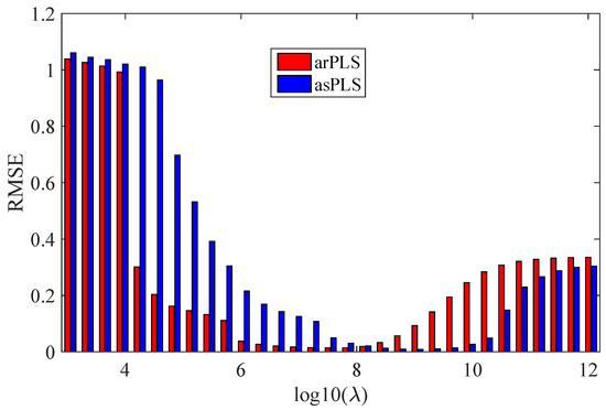 An Automatic Baseline Correction Method Based on the Penalized Least ...