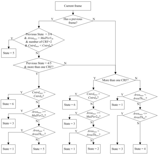 A Video-Based DT–SVM School Violence Detecting Algorithm