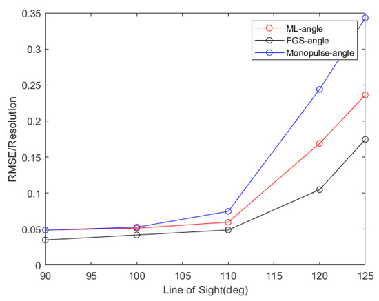 Fast Implementation of Approximated Maximum Likelihood Parameter Estimation for Frequency Agile ...