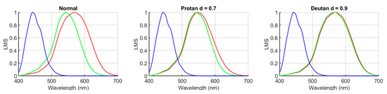 Sensors | Free Full-Text | Spectral Filter Selection for Increasing ...