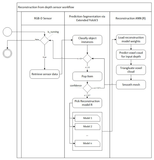 3D Object Reconstruction from Imperfect Depth Data Using Extended YOLOv3 Network