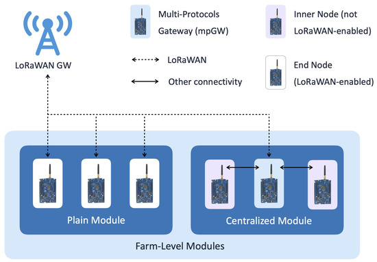 LoRaFarM: A LoRaWAN-Based Smart Farming Modular IoT Architecture