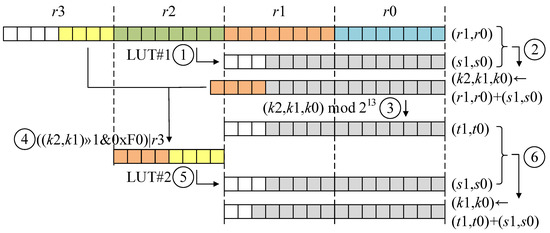 Sensors | Free Full-Text | Fast Number Theoretic Transform for Ring-LWE ...