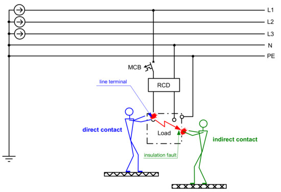Testing Sensitivity of A-Type Residual Current Devices to Earth Fault ...