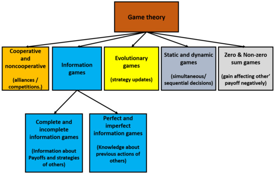 Game Theory in Mobile CrowdSensing: A Comprehensive Survey