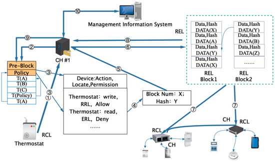 Sensors | Free Full-Text | A Novel Blockchain Framework for Industrial ...