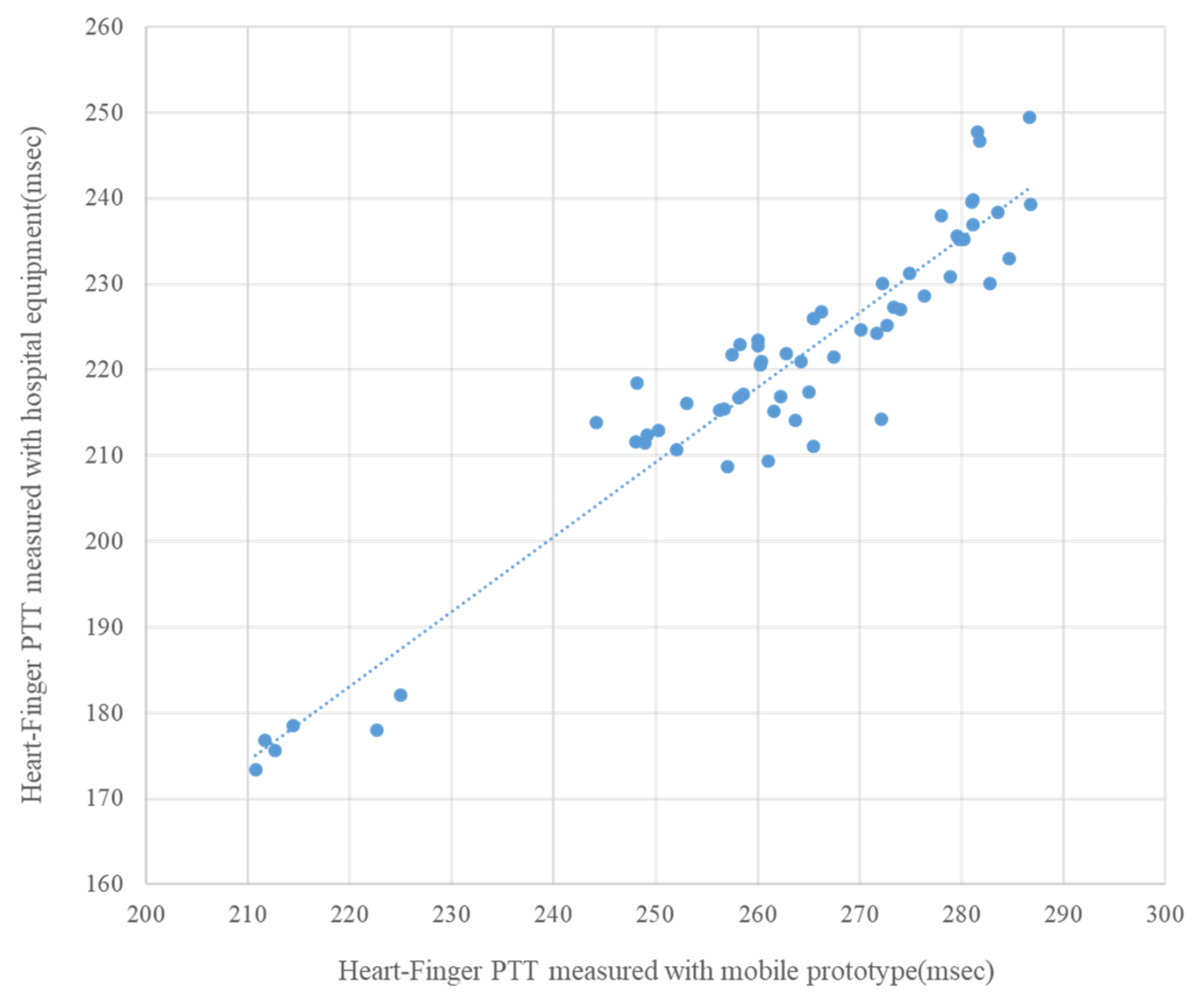 Sensors | Free Full-Text | A Comparative Study of Brachial–Ankle Pulse ...