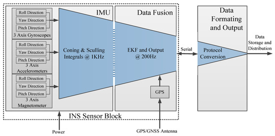 High-Altitude Balloon-Based Sensor System Design and Implementation