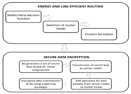 An Energy Efficient and Secure IoT-Based WSN Framework: An Application to Smart Agriculture