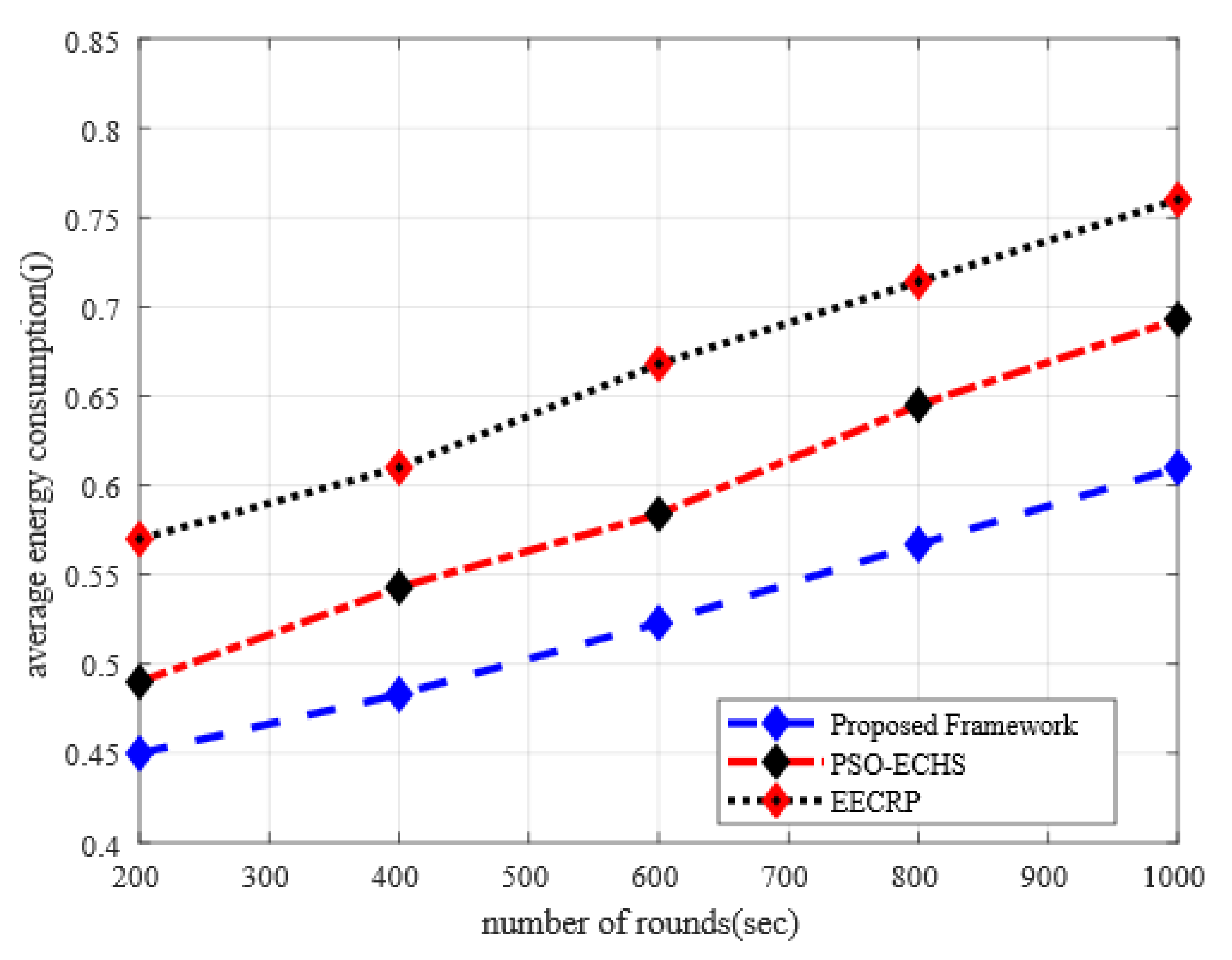 An Energy Efficient and Secure IoT-Based WSN Framework: An Application ...