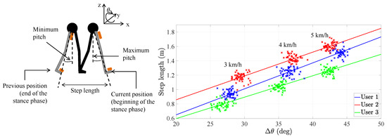 Automatic Calibration of the Step Length Model of a Pocket INS by Means ...