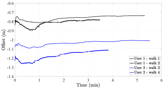 Automatic Calibration of the Step Length Model of a Pocket INS by Means ...