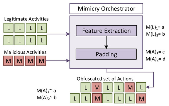 Obfuscation of Malicious Behaviors for Thwarting Masquerade Detection Systems Based on Locality ...