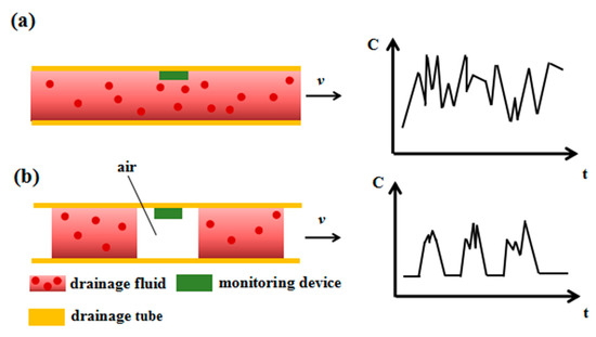 A Method for Monitoring the Working States of Drainage Tubes Based on ...