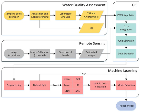 A Method for Chlorophyll-a and Suspended Solids Prediction through ...