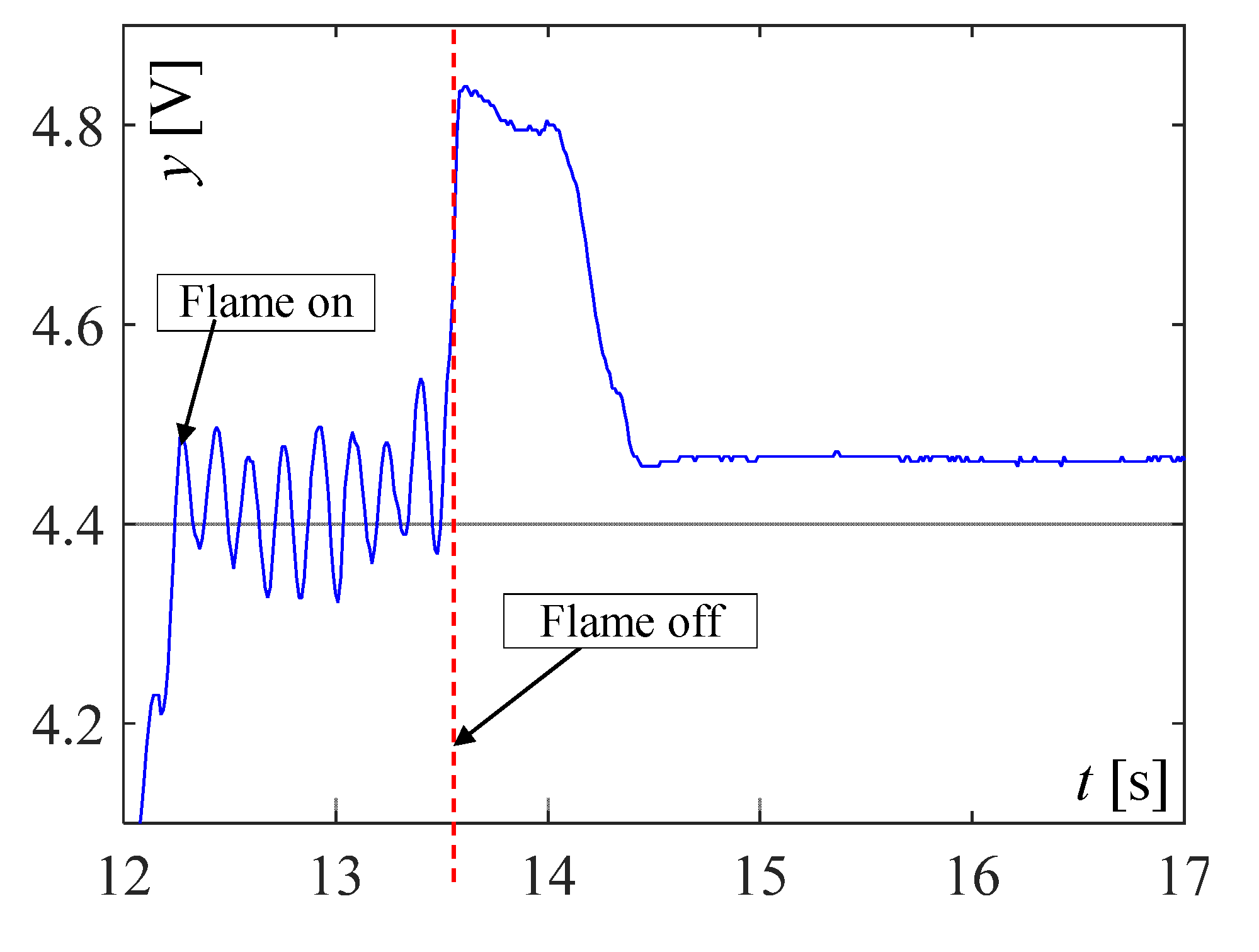The Gas Fire Temperature Measurement for Detection of an Object’s ...