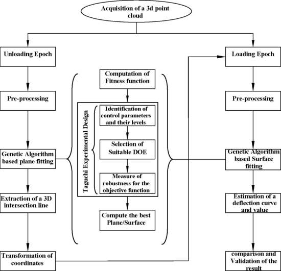 Sensors | Free Full-Text | Beam Deflection Monitoring Based on a Genetic Algorithm Using Lidar Data