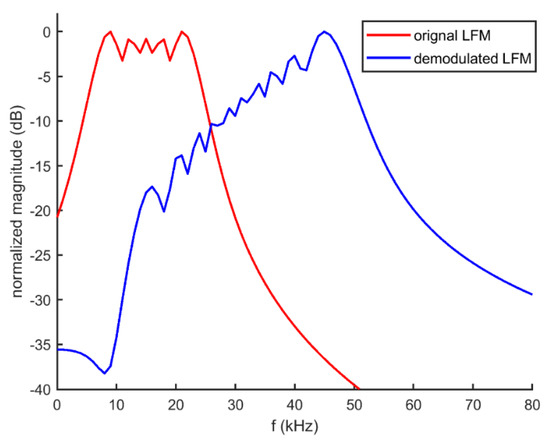 Parametric Acoustic Array and Its Application in Underwater Acoustic ...