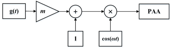 Parametric Acoustic Array and Its Application in Underwater Acoustic ...