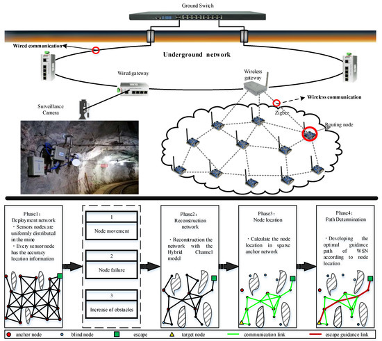 A Rescue-Assistance Navigation Method by Using the Underground Location of WSN after Disasters
