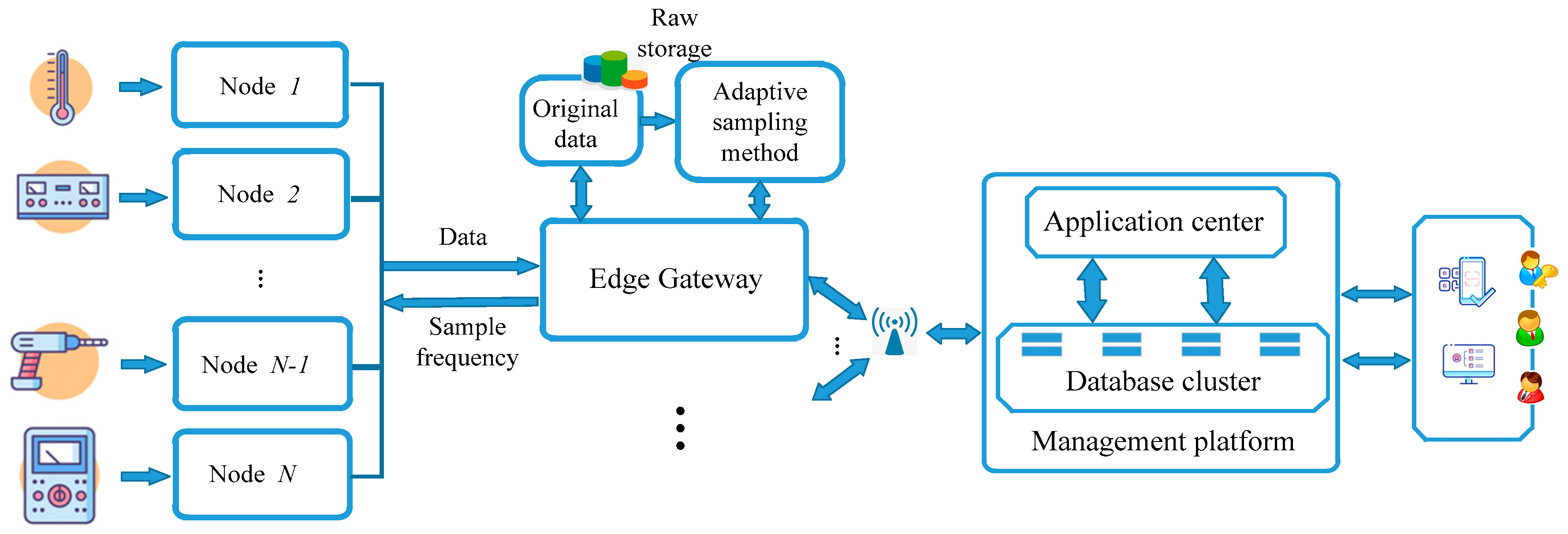 A Data-Driven Adaptive Sampling Method Based on Edge Computing
