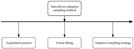 A Data-Driven Adaptive Sampling Method Based on Edge Computing