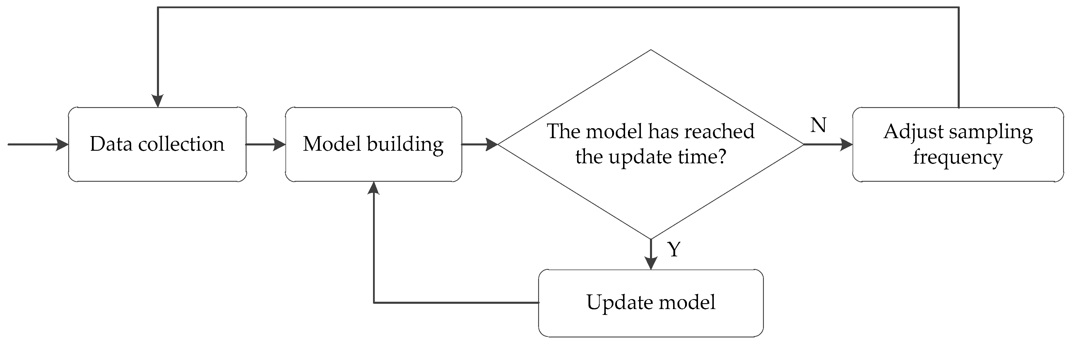 A Data-Driven Adaptive Sampling Method Based on Edge Computing