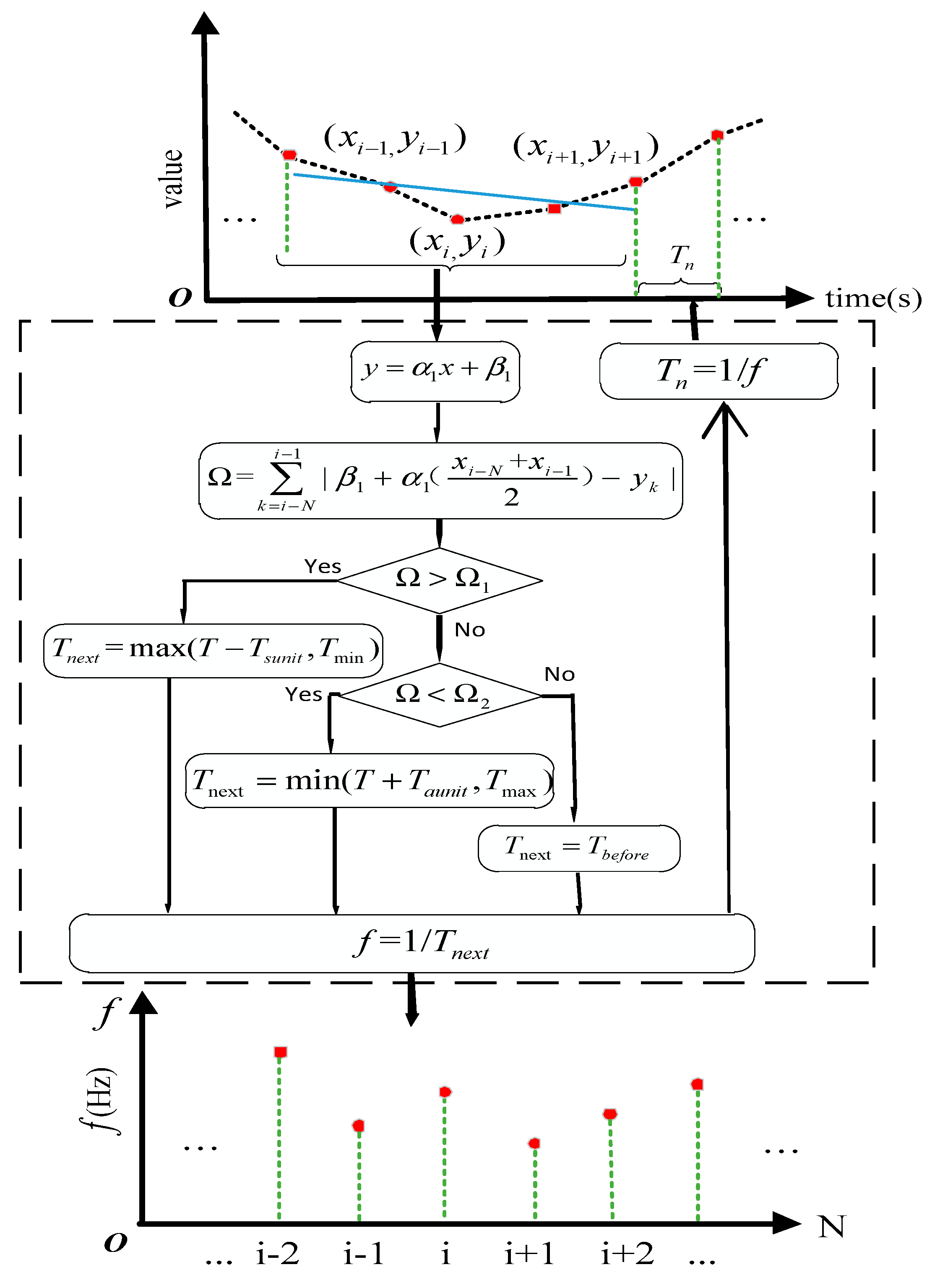 A Data-Driven Adaptive Sampling Method Based on Edge Computing