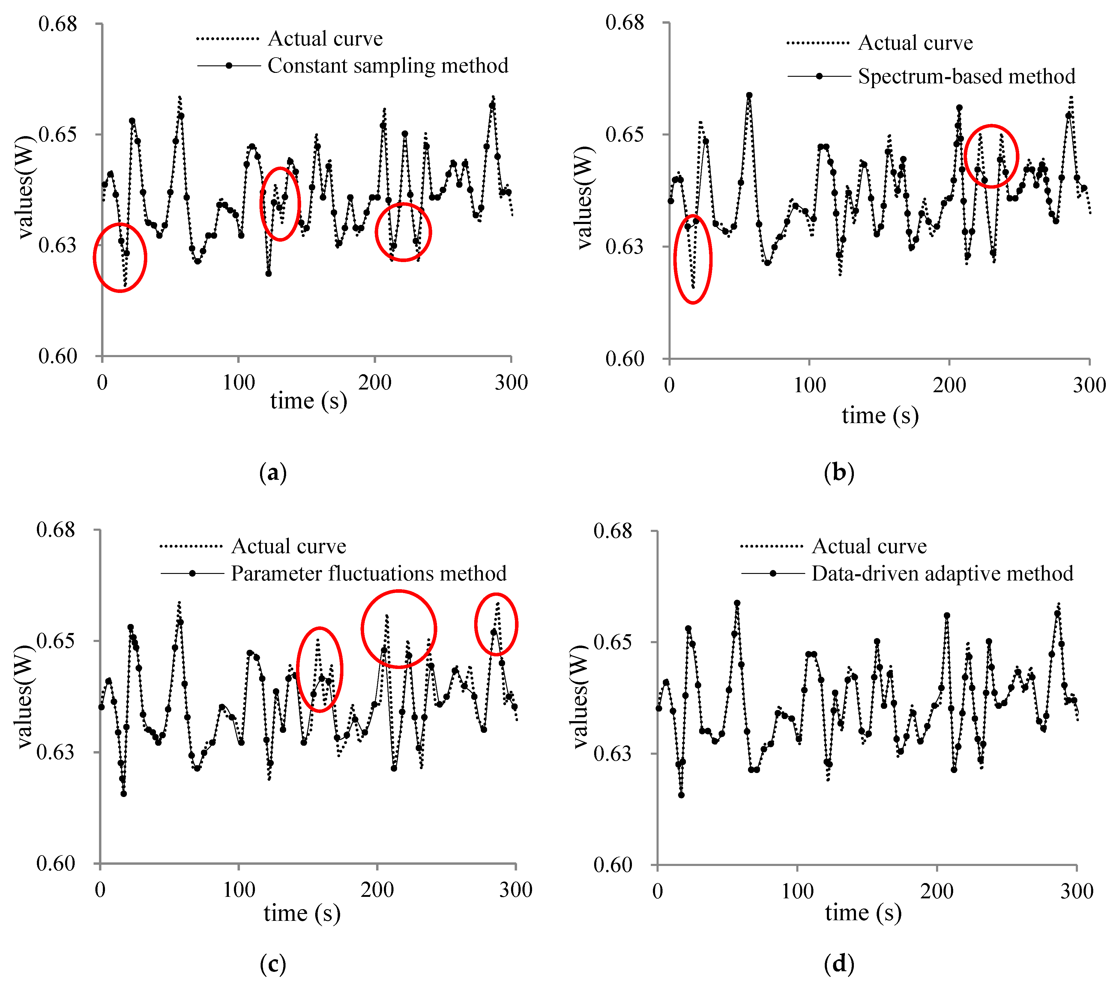 A Data-Driven Adaptive Sampling Method Based on Edge Computing