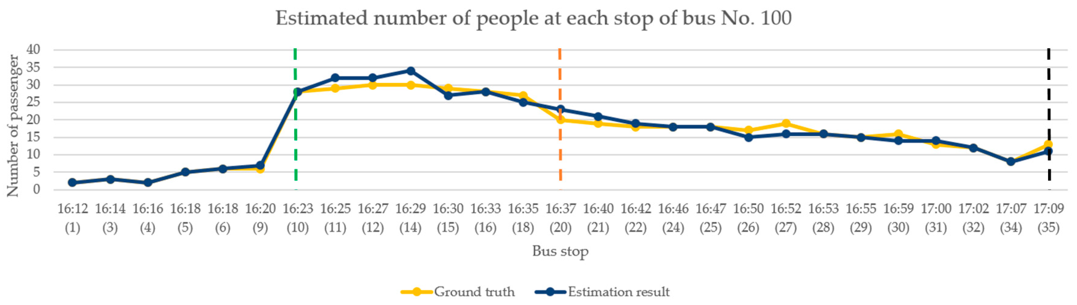 Estimation of the Number of Passengers in a Bus Using Deep Learning