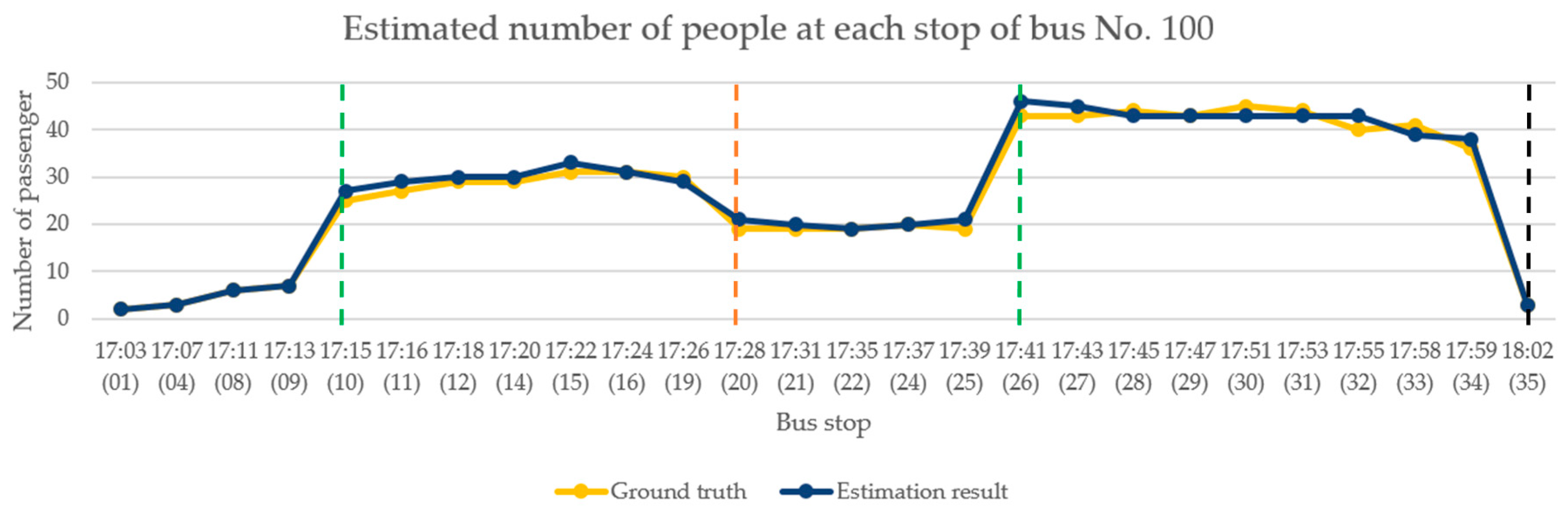 Estimation of the Number of Passengers in a Bus Using Deep Learning
