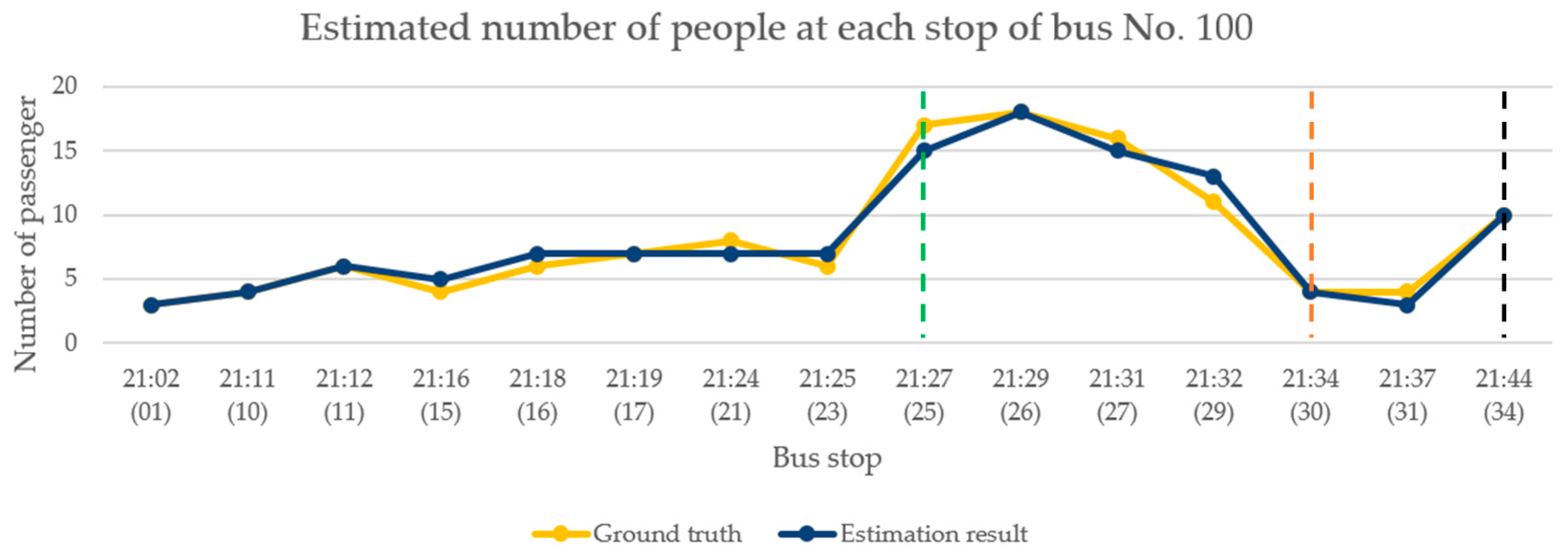 Estimation of the Number of Passengers in a Bus Using Deep Learning