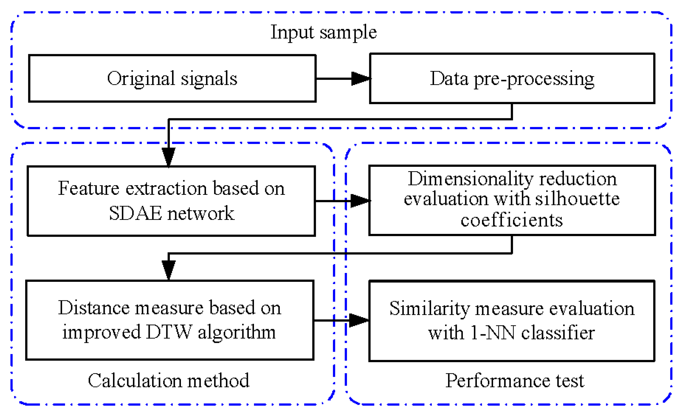 Sensors | Free Full-Text | Combining SDAE Network with Improved DTW ...